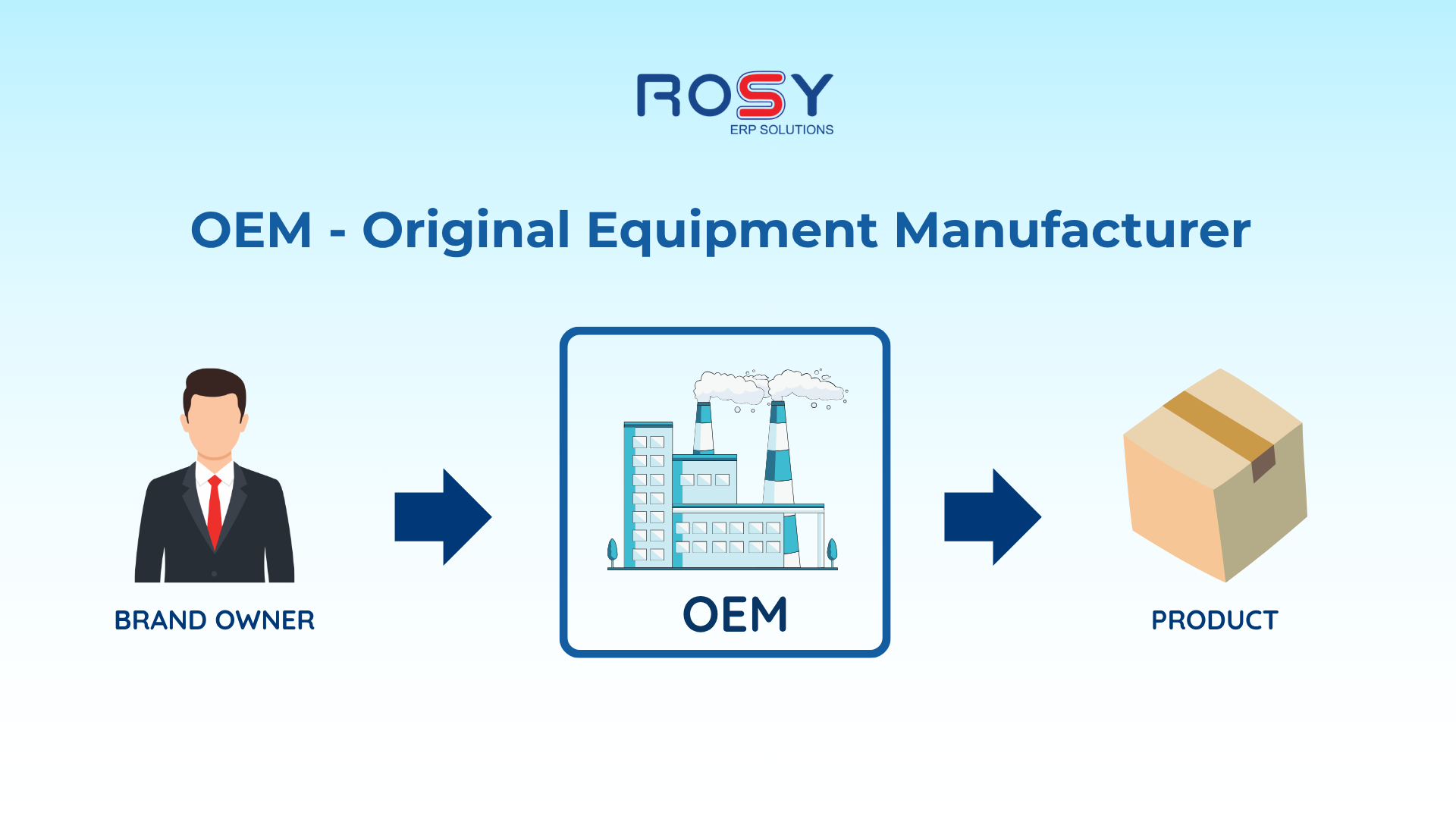 OEM là gì? Tìm hiểu mô hình sản xuất OEM và vai trò trong chuỗi cung ...
